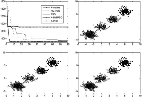 the numerical simulation of different clustering and mining algorithms