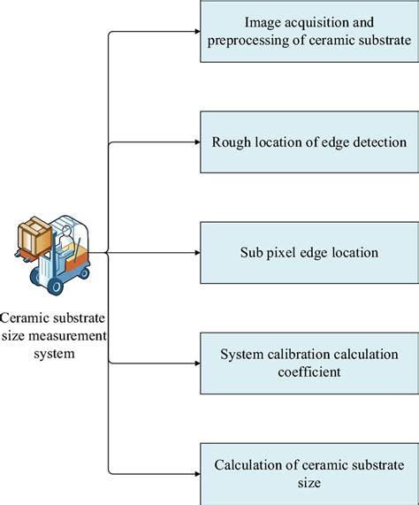 Detection System Composition And Algorithm Flow Chart Download Scientific Diagram