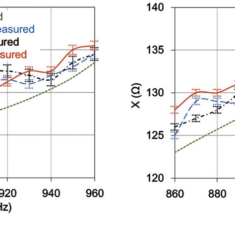 input a resistance variation and b reactance variation color