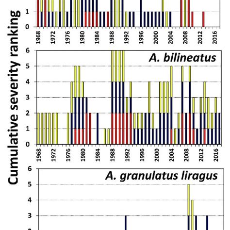 Stacked Bar Graph Within Years Showing The Cumulative Severity Download Scientific Diagram