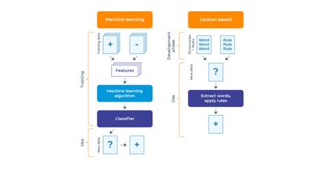 Sentiment Analysis With Spark Nlp Without Machine Learning John Snow Labs