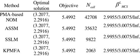 Optimization Result For The Mathematical Example 2 Download