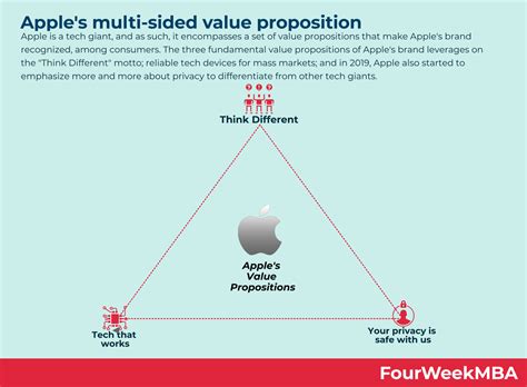 Apple Mission Statement And Vision Statement Fourweekmba