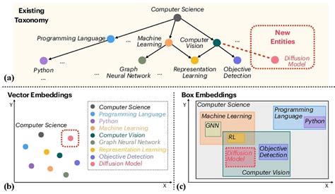 A Single Vector Is Not Enough Taxonomy Expansion Via Box Embeddings