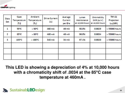Ppt Shining The Light On Leds Powerpoint Presentation Free Download