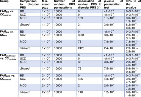 Permutation Test Of Random PRS At The P Value Threshold Showing Download Table