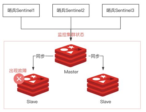 【java面试】redis中的哨兵选举算法是如何实现的？ redis 当其中一个哨兵检测到master有问题 而其他两个哨兵未检测到 csdn博客