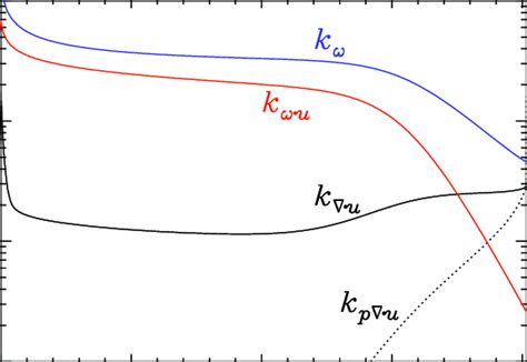 Characteristic Wavenumbers K ω Blue K ω ·u Red K ∇ ·u Solid Download Scientific Diagram