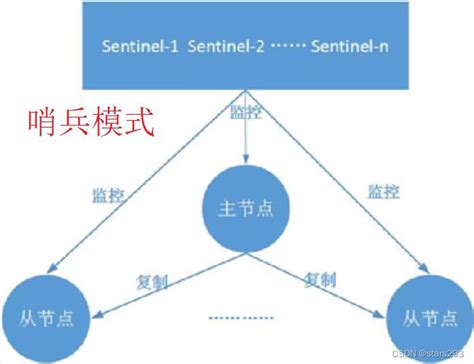 Redis数据库（三）——（主从复制、哨兵模式）redis主从复制哨兵模式概念 Csdn博客