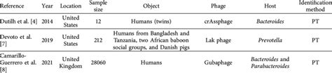 Human Intestinal Phage Classification Download Scientific Diagram