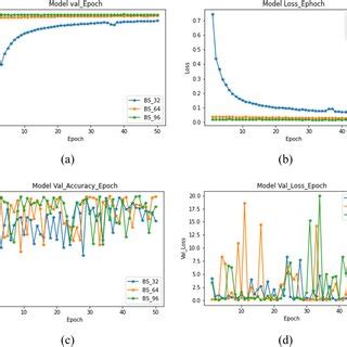 A Accuracy Vs Epoch B Loss Vs Epoch C Validation Accuracy Vs Download Scientific