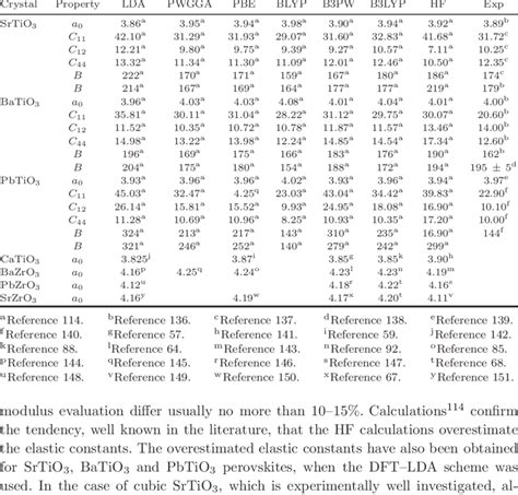 The Optimized Lattice Constant A 0 ˚ A Bulk Modulus B Gpa And Download Table