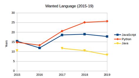 Go Top Programming Languages In From Authentic Surveys