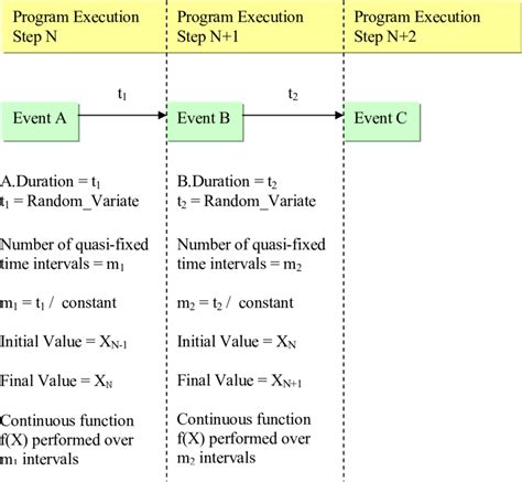Incorporating Continuous Variables Into Discrete Events Simulations