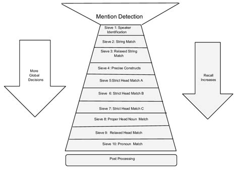 Coreference Resolution Sieve Lee Et Al 2013 Download Scientific Diagram