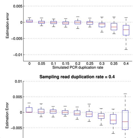 Overview Of Computational Method For Estimating The Pcr Duplication