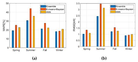 Energies Free Full Text An Ensemble Stochastic Forecasting Framework For Variable