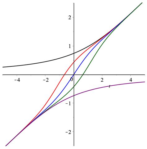 1 Plots Of β 1 Φ λ T ϑ As Given By 5 4 With λ 1 2
