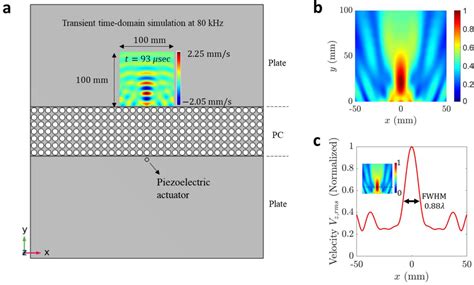 Numerical Simulations Demonstrating Subwavelength Imaging Using A Flat Download Scientific