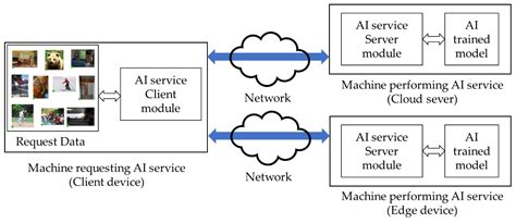 inference latency prediction approaches using statistical information