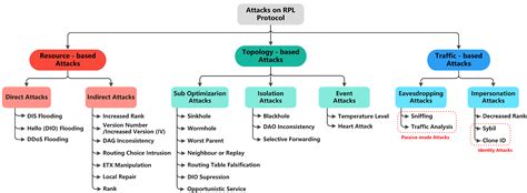Routing Protocol For Low Power And Lossy Network Encyclopedia Mdpi