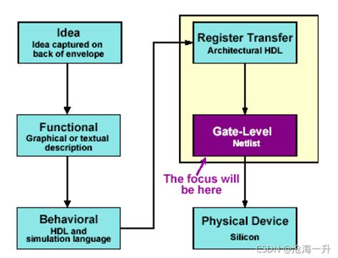 Design Compiler指南——概述和基本流程 Csdn博客