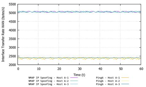 Applicability Of IP Spoofing And MAC Spoofing WITHOUT The Proposed Download Scientific Diagram