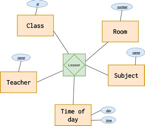 Er Diagram Data Modeling How To Convert An Er Diagram To The