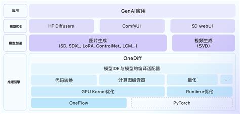 人工智能 Onediff 10发布！生产环境稳定加速sdsvd模型 业界观点 Segmentfault 思否