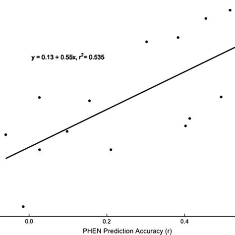 Regression Of Genomic Selection Prediction Accuracy Using No Stage 1
