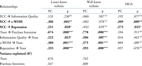 Result Of Structural Equation Analyses And Multi Group Analysis Mga Download Scientific Diagram