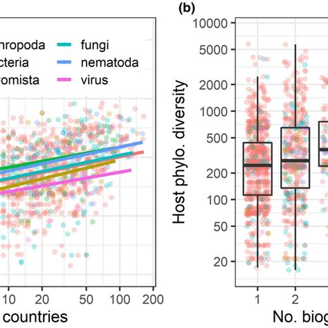 Importance Of Predictors Used In Generalized Dissimilarity Models Fit
