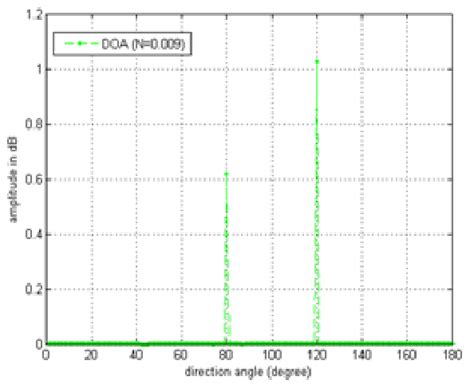 Estimation Doa By Modified Mca When Additive Noise Ν 0009 Db