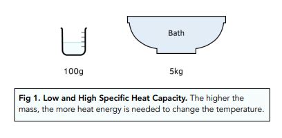 GCSE Specific Heat Capacity Study Mind