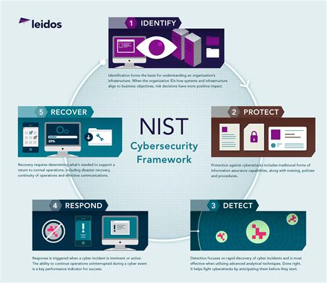 Understanding The Nist Cybersecurity Framework Leidos Vrog
