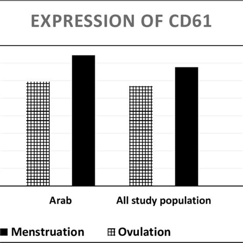 Expression Of Platelet Cd61 During Menstruation And Ovulatory Phase In