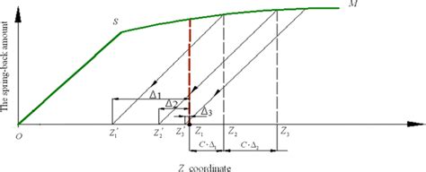 Analysis Process Of Successive Approximation Method Download Analysis Process Of Successive Approximation Method Download