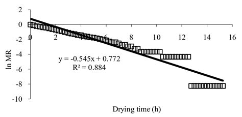 Drying Characteristic Curves A Dry Basis Moisture Content Versus Download Scientific Diagram