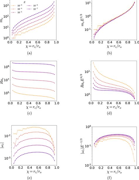 Of Results The Horizontal Axis For Each Plot Denotes Radius Ratio χ Download Scientific
