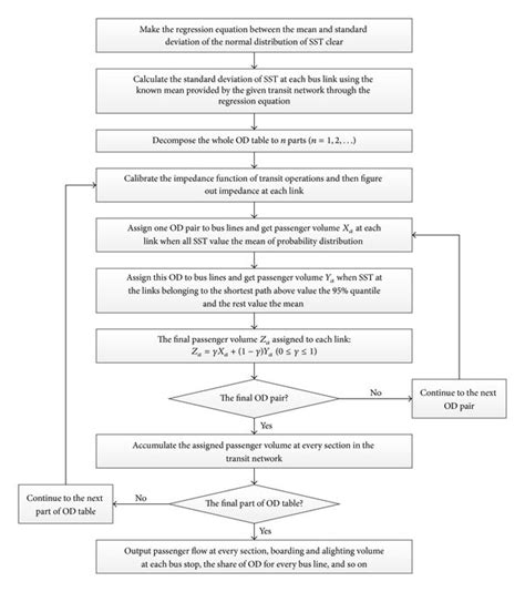 Flow Chart Of The Modified Capacity Restraint Assignment Method