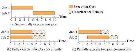 esg pipeline conscious efficient scheduling of dnn workflows on