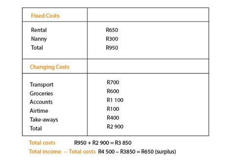 HOW TO DRAW UP A MONTHLY BUDGET Women Issues