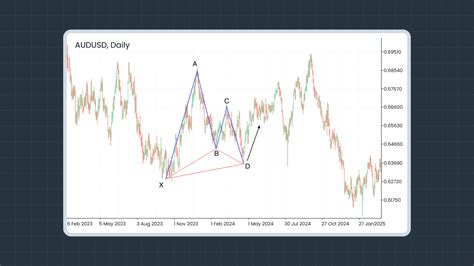 How To Trade The Cypher Harmonic Pattern Fbs Trading Handbook
