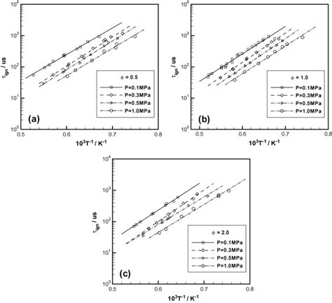 Ignition Delay Times Of Methaneair Mixture Download Scientific Diagram