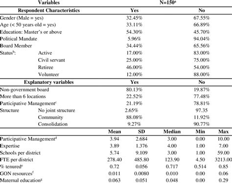 Summary Statistics Respondent Characteristics And Explanatory Variables Download Table