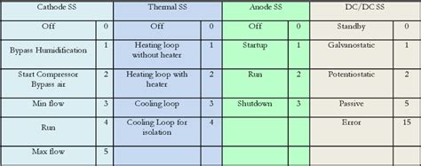 Table 1 From State Machine Based Architecture To Control Pemfc System Processes In A Fuel Cell