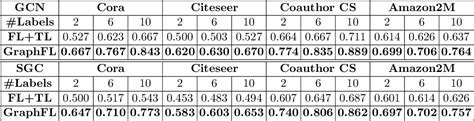 Graphfl A Federated Learning Framework For Semi Supervised Node Classification On Graphs Paper