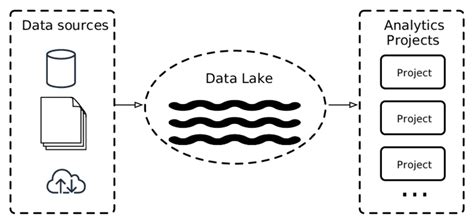A Common View Of Data Lake Download Scientific Diagram