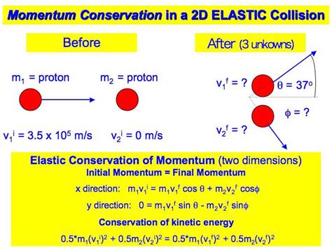 Exploring Collision Lab Answers To Conservation Of Momentum