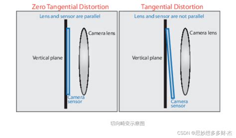 计算机视觉（相机标定；内参；外参；畸变系数） 知乎